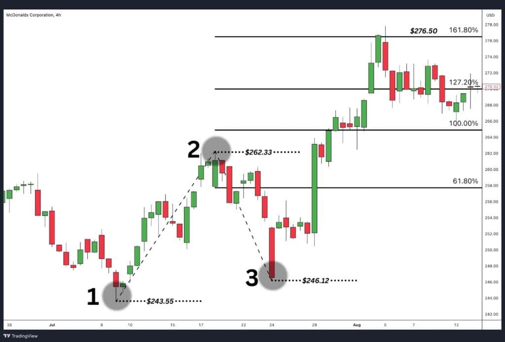 Fibonacci Extensions Trading Guide - Alchemy Markets