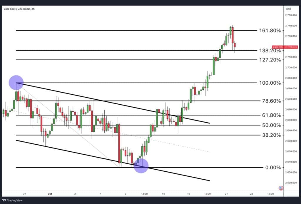 Fibonacci Extensions Trading Guide - Alchemy Markets