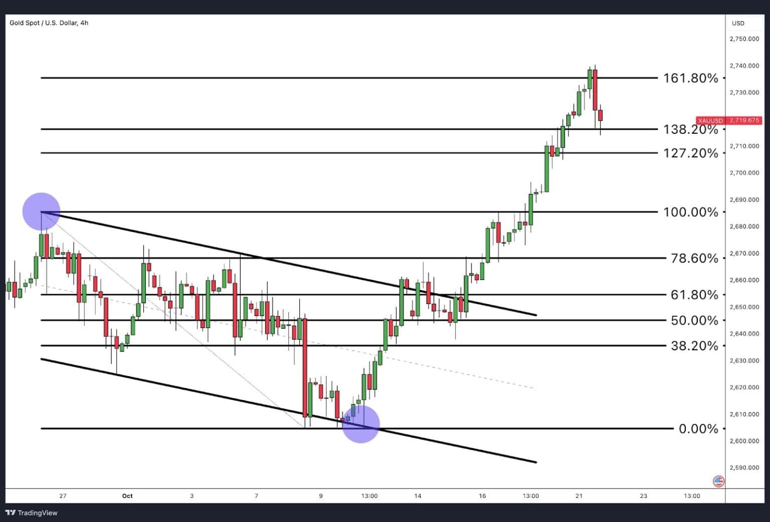 Fibonacci Extensions Trading Guide - Alchemy Markets