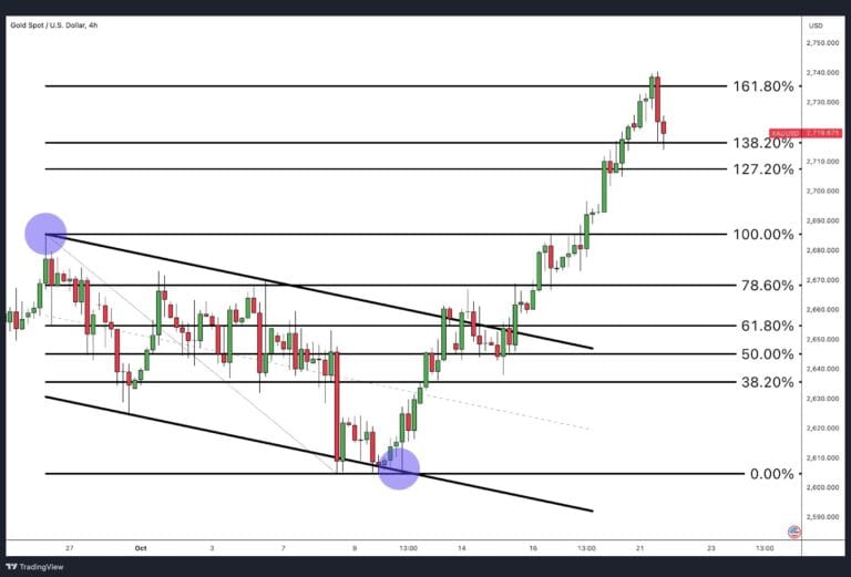 Fibonacci Extensions Trading Guide - Alchemy Markets
