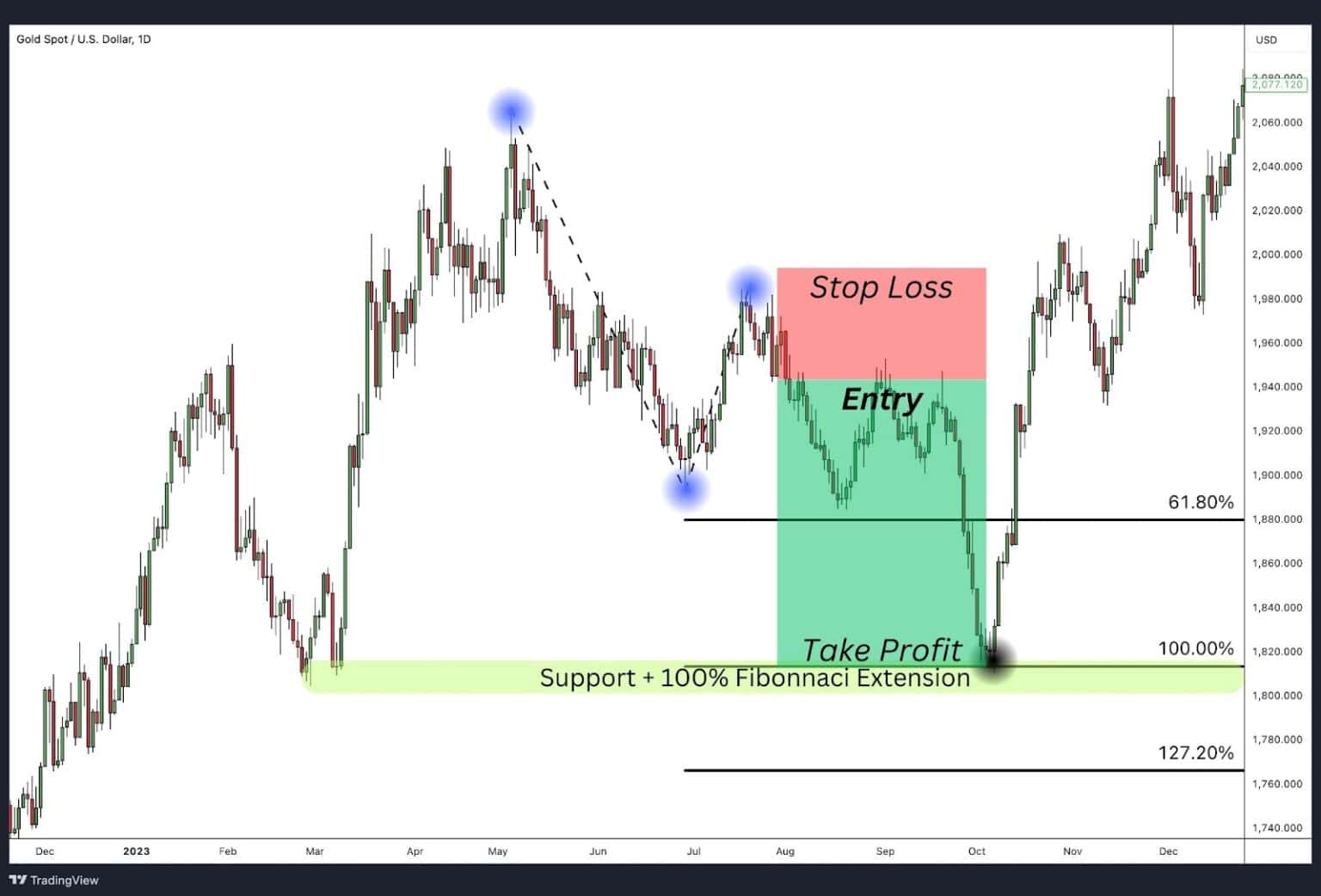 Fibonacci Extensions Trading Guide - Alchemy Markets