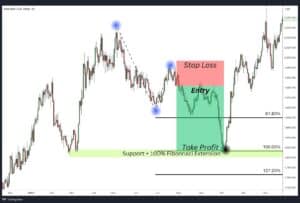 Fibonacci Extensions Trading Guide - Alchemy Markets