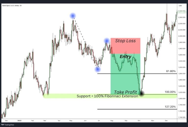 Fibonacci Extensions Trading Guide - Alchemy Markets