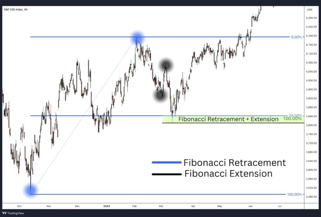 Fibonacci Extensions Trading Guide - Alchemy Markets