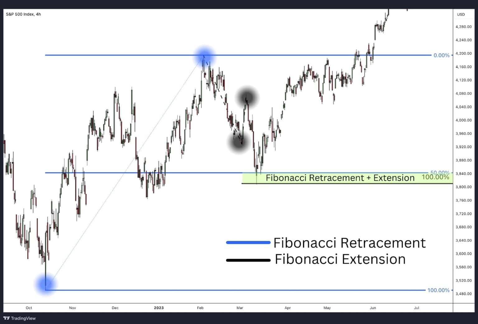 Fibonacci Extensions Trading Guide - Alchemy Markets