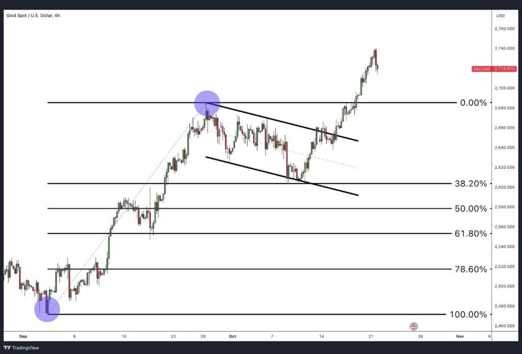 Fibonacci Extensions Trading Guide - Alchemy Markets Fibonacci Extensions Trading Guide - Alchemy Markets