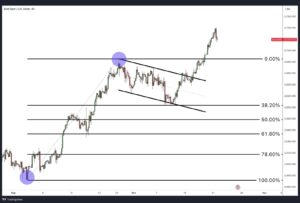 Fibonacci Extensions Trading Guide - Alchemy Markets