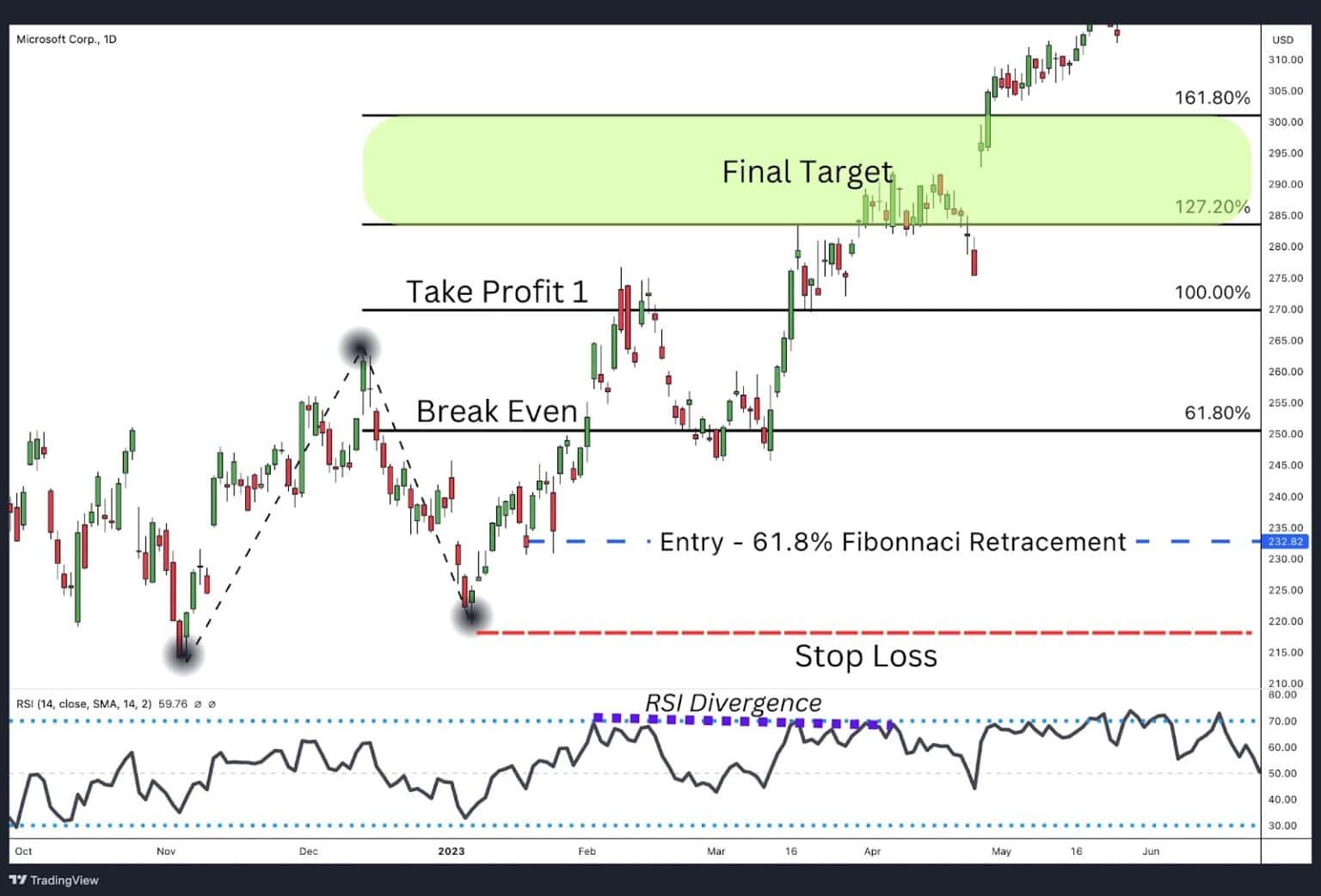 Fibonacci Extensions Trading Guide Alchemy Markets