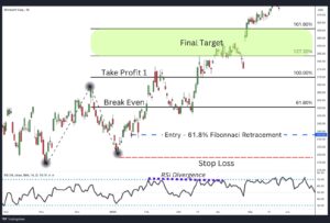 Fibonacci Extensions Trading Guide - Alchemy Markets