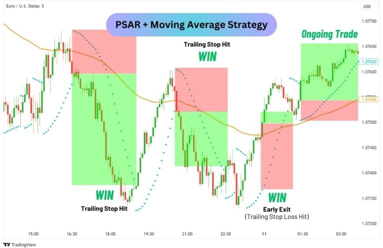 Parabolic SAR Comprehensive Trading Guide - Alchemy Markets