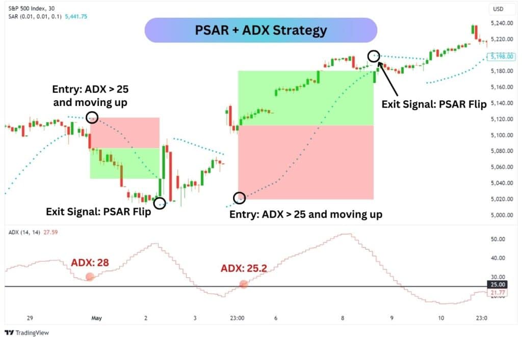 Parabolic SAR Comprehensive Trading Guide - Alchemy Markets