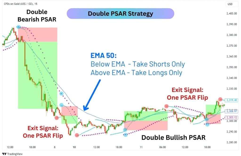 Parabolic SAR Comprehensive Trading Guide - Alchemy Markets