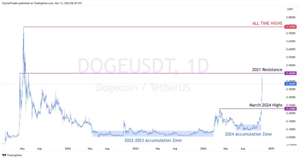 DOGE Soars 24% After Trump Unveils Government Efficiency Department ...