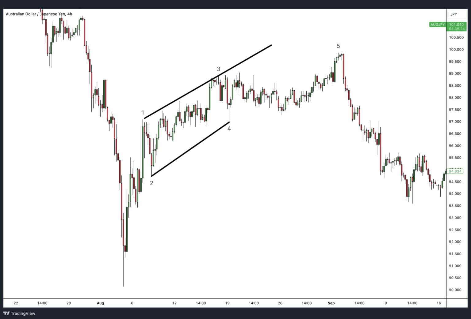 Elliott Wave Theory - How to Use It In Trading - Alchemy Markets