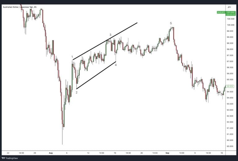 Elliott Wave Theory - How to Use It In Trading - Alchemy Markets