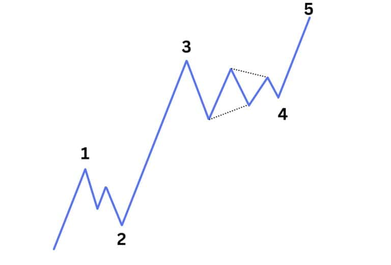 Fibonacci Retracement - How To Trade It - Alchemy Markets