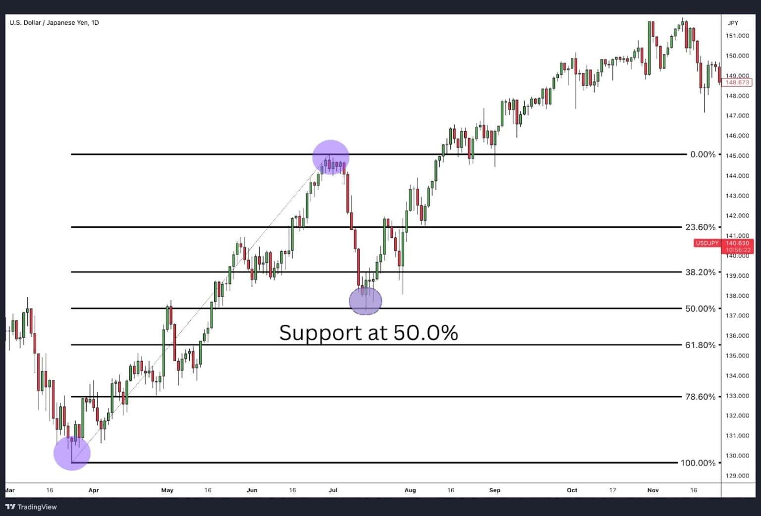 Fibonacci Retracement - How To Trade It - Alchemy Markets