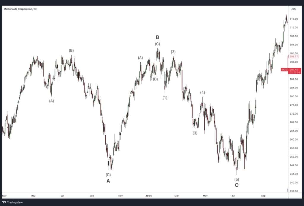 Elliott Wave Theory - How to Use It In Trading - Alchemy Markets