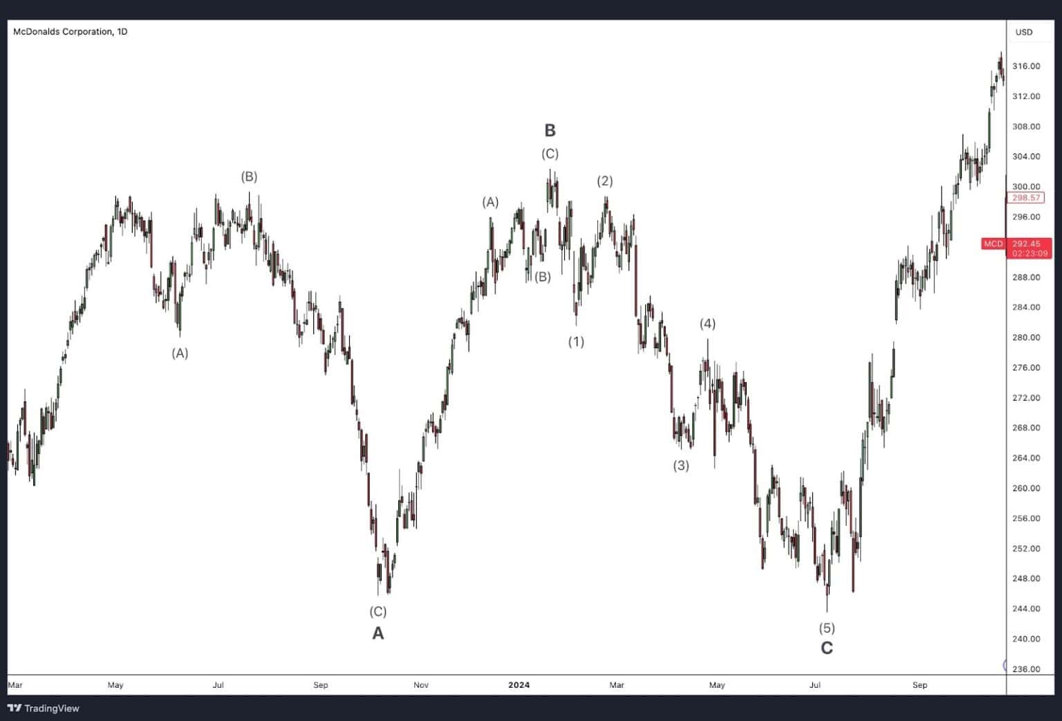 Elliott Wave Theory - How to Use It In Trading - Alchemy Markets