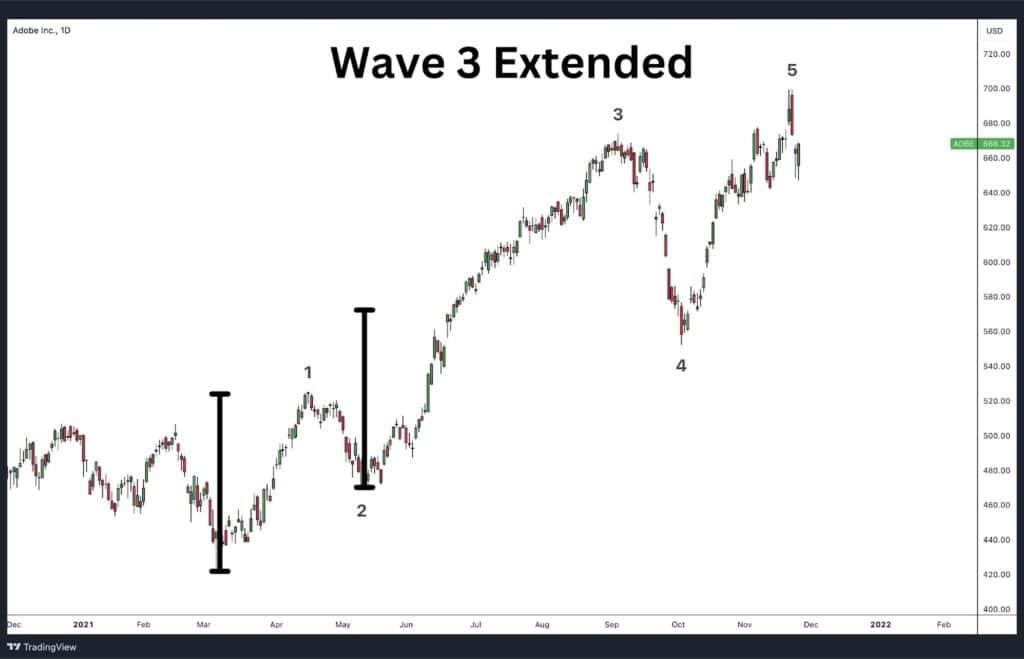 Elliott Wave Theory - How to Use It In Trading - Alchemy Markets