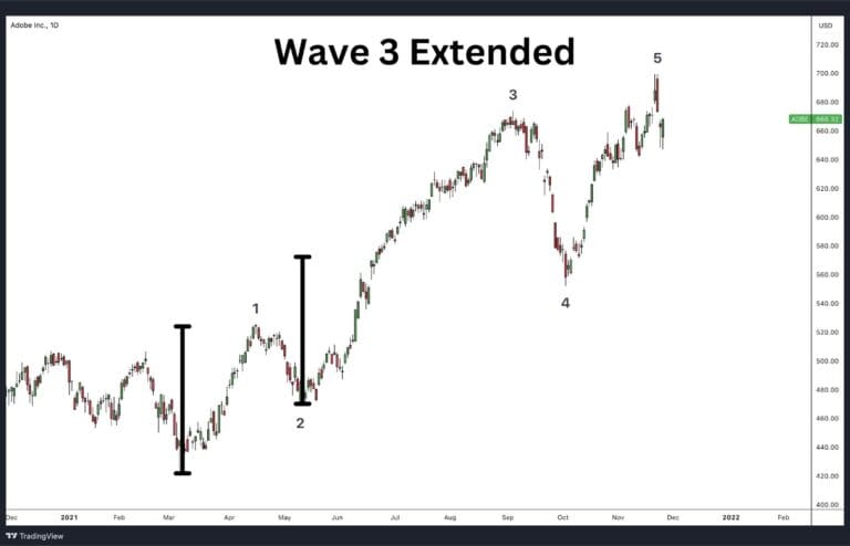 Elliott Wave Theory - How to Use It In Trading - Alchemy Markets