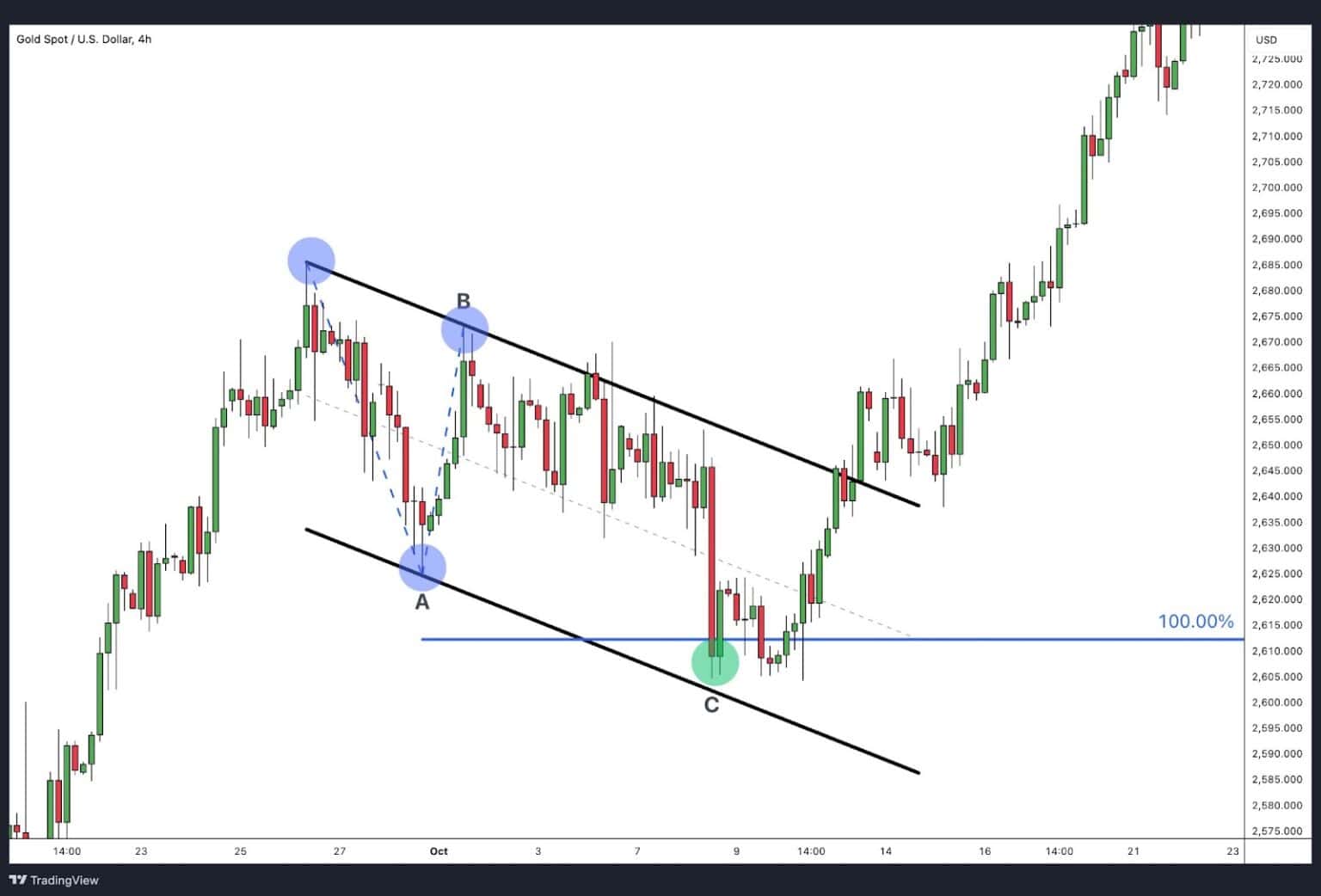 Elliott Wave Theory - How to Use It In Trading - Alchemy Markets