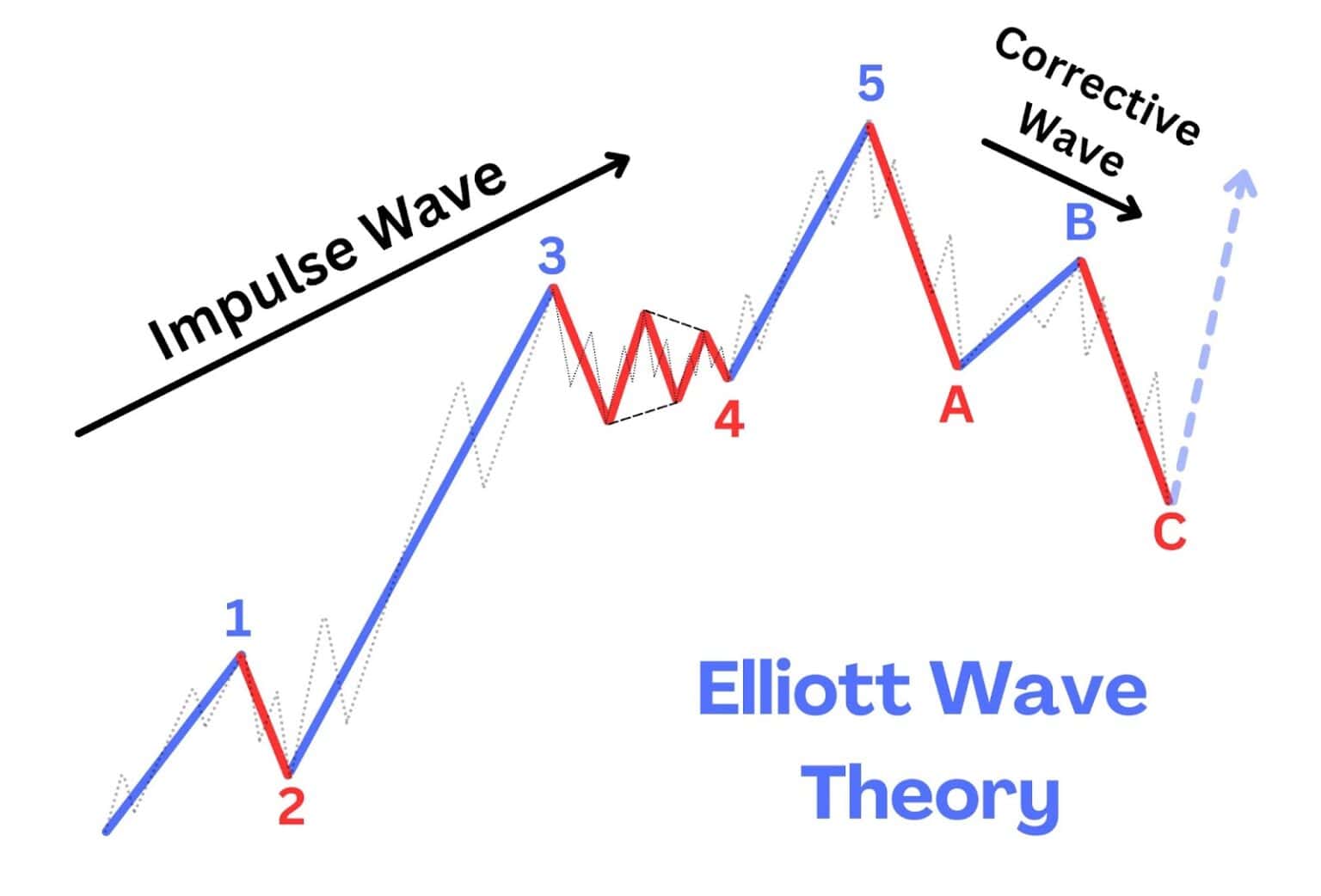 Elliott Wave Theory - How to Use It In Trading - Alchemy Markets