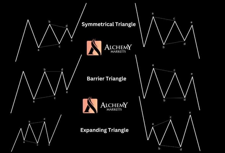 Elliott Wave Theory - How to Use It In Trading - Alchemy Markets
