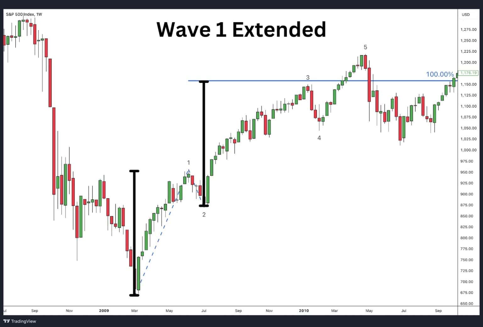 Elliott Wave Theory - How to Use It In Trading - Alchemy Markets