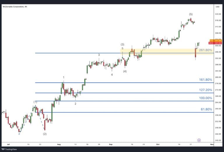 Elliott Wave Theory - How to Use It In Trading - Alchemy Markets