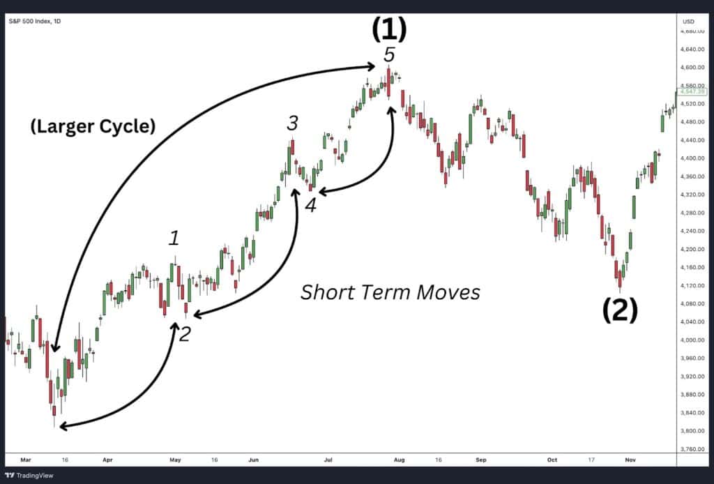 Elliott Wave Theory - How to Use It In Trading - Alchemy Markets