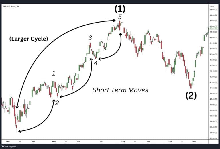 Elliott Wave Theory - How to Use It In Trading - Alchemy Markets