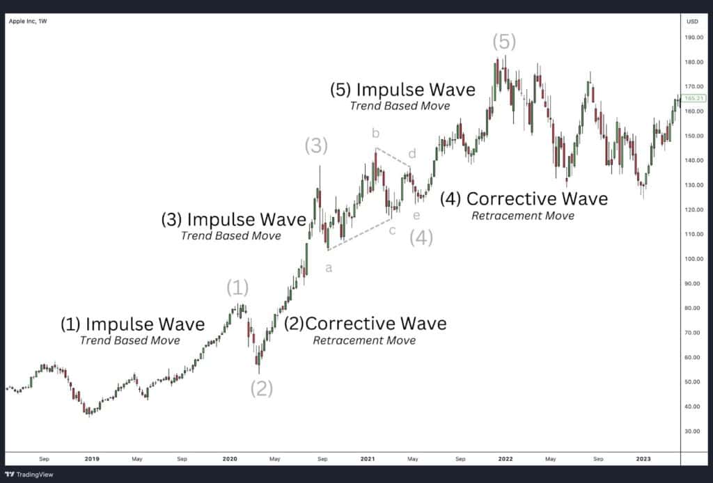 Elliott Wave Theory - How to Use It In Trading - Alchemy Markets