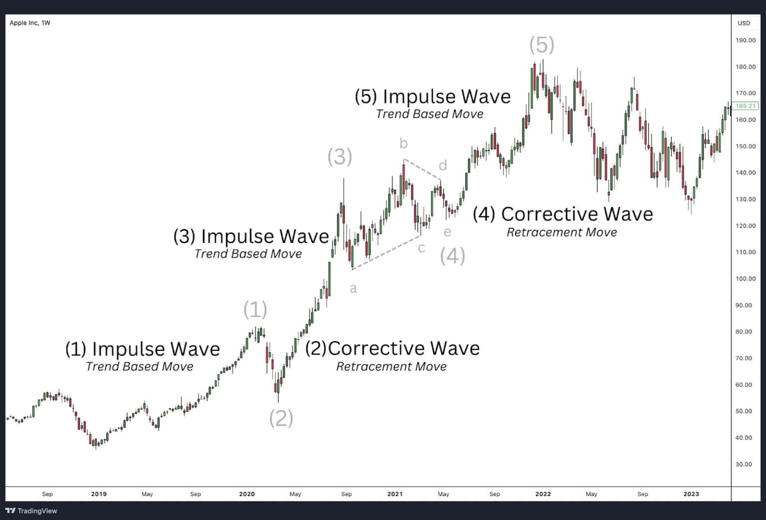 Elliott Wave Theory - How to Use It In Trading - Alchemy Markets