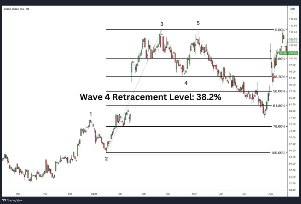 Fibonacci Retracement - How To Trade It - Alchemy Markets