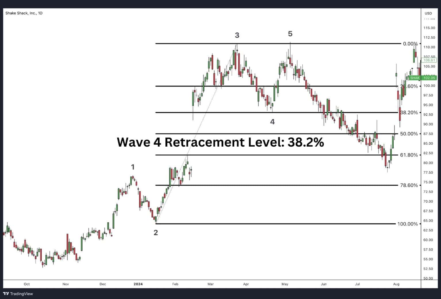 Fibonacci Retracement - How To Trade It - Alchemy Markets