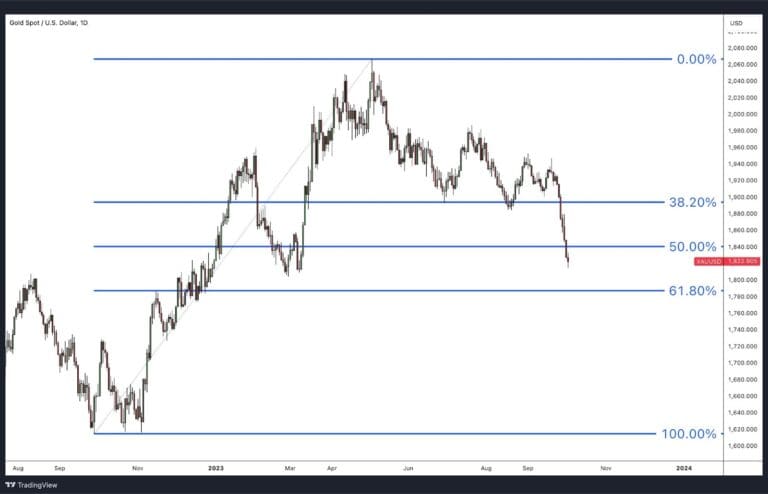 Fibonacci Retracement - How To Trade It - Alchemy Markets