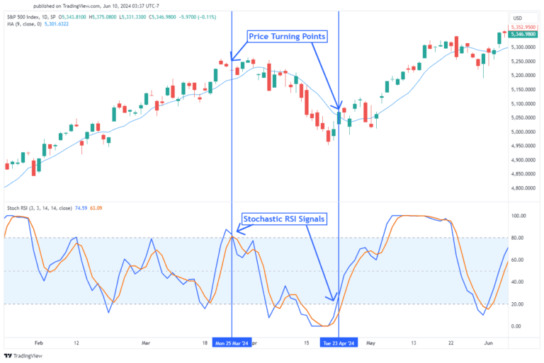 Stochastic RSI (Stoch RSI) - Alchemy Markets