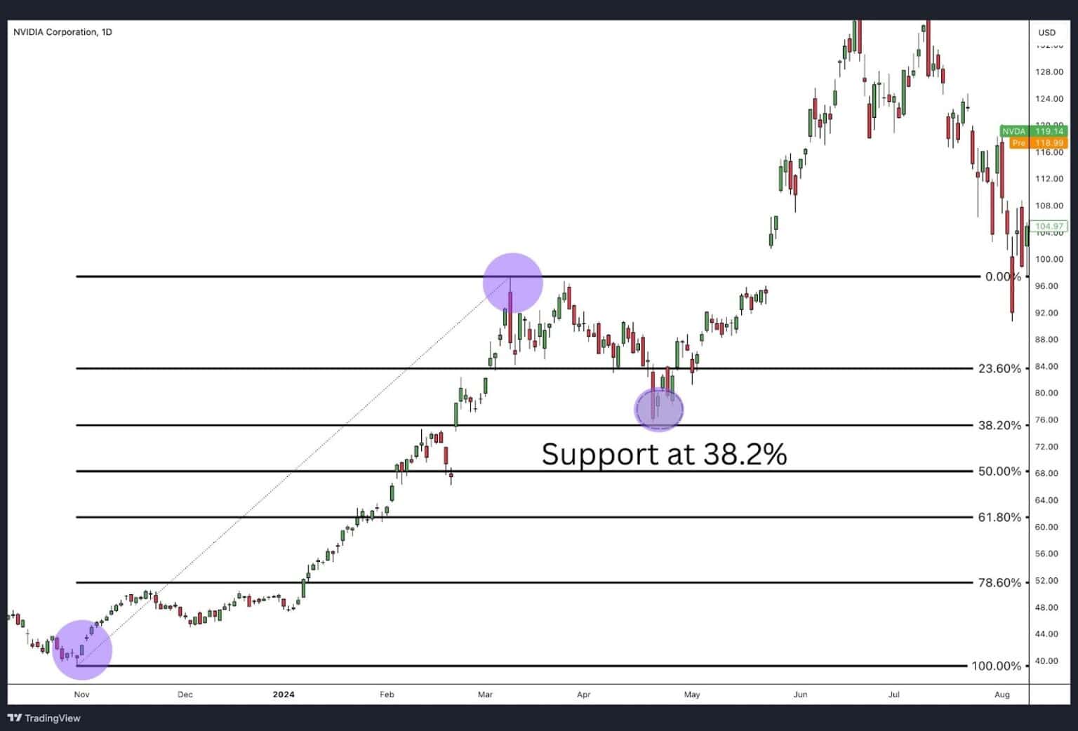 Fibonacci Retracement - How To Trade It - Alchemy Markets
