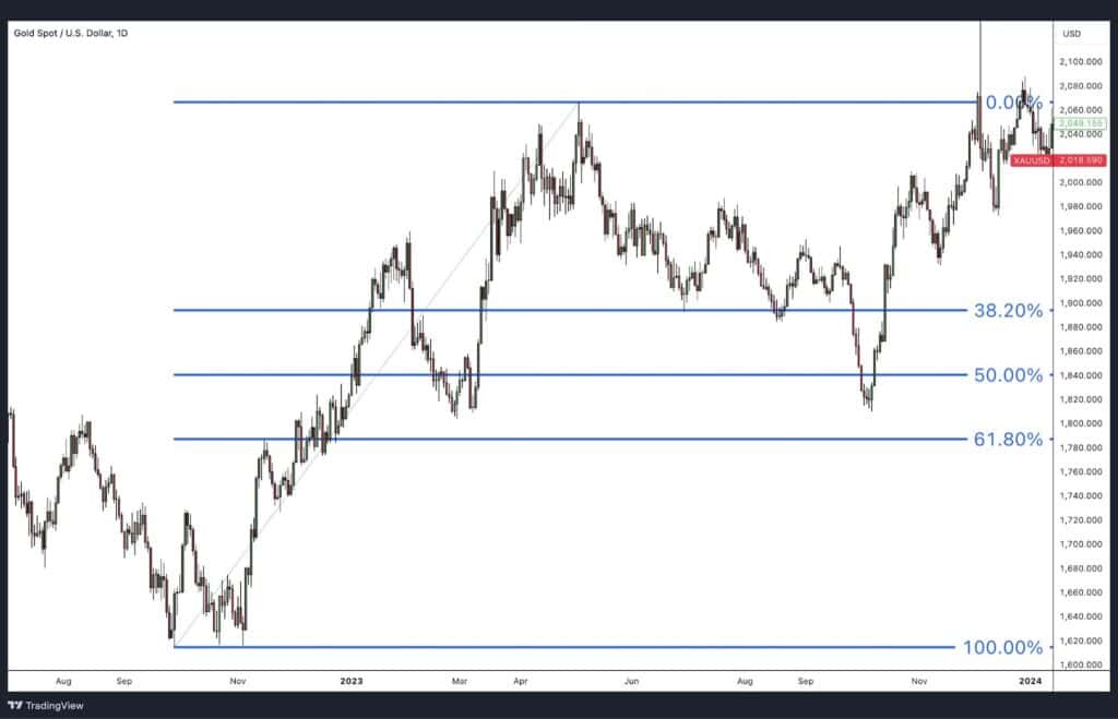 Fibonacci Retracement - How To Trade It - Alchemy Markets