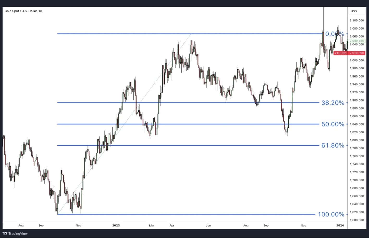 Fibonacci Retracement - How To Trade It - Alchemy Markets