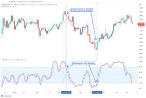 Stochastic RSI (Stoch RSI) - Alchemy Markets
