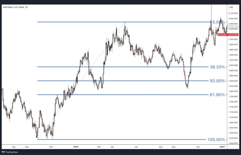 Fibonacci Retracement - How To Trade It - Alchemy Markets