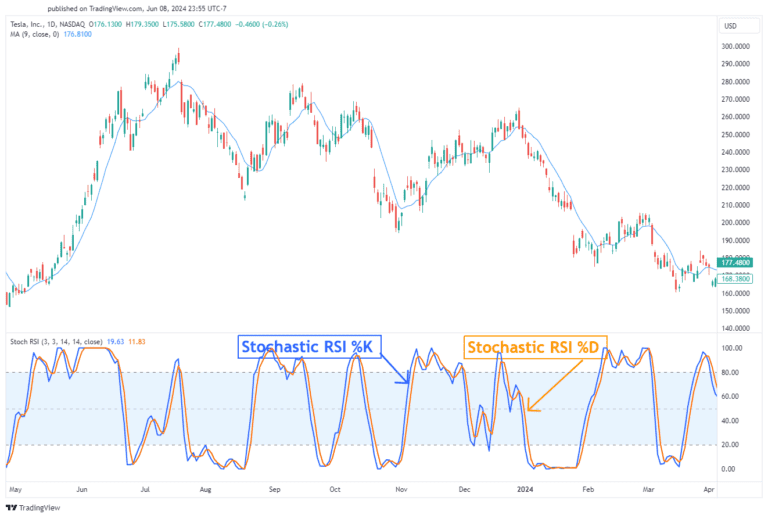 Stochastic RSI (Stoch RSI) - Alchemy Markets