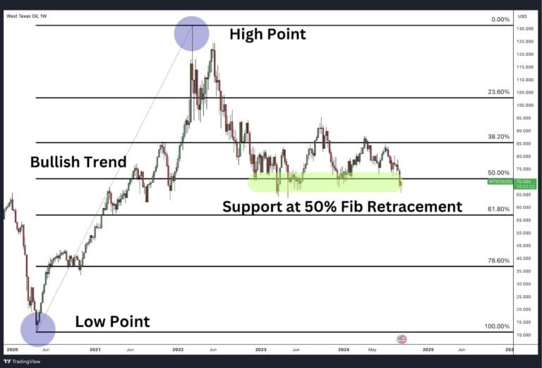 Fibonacci Retracement - How To Trade It - Alchemy Markets