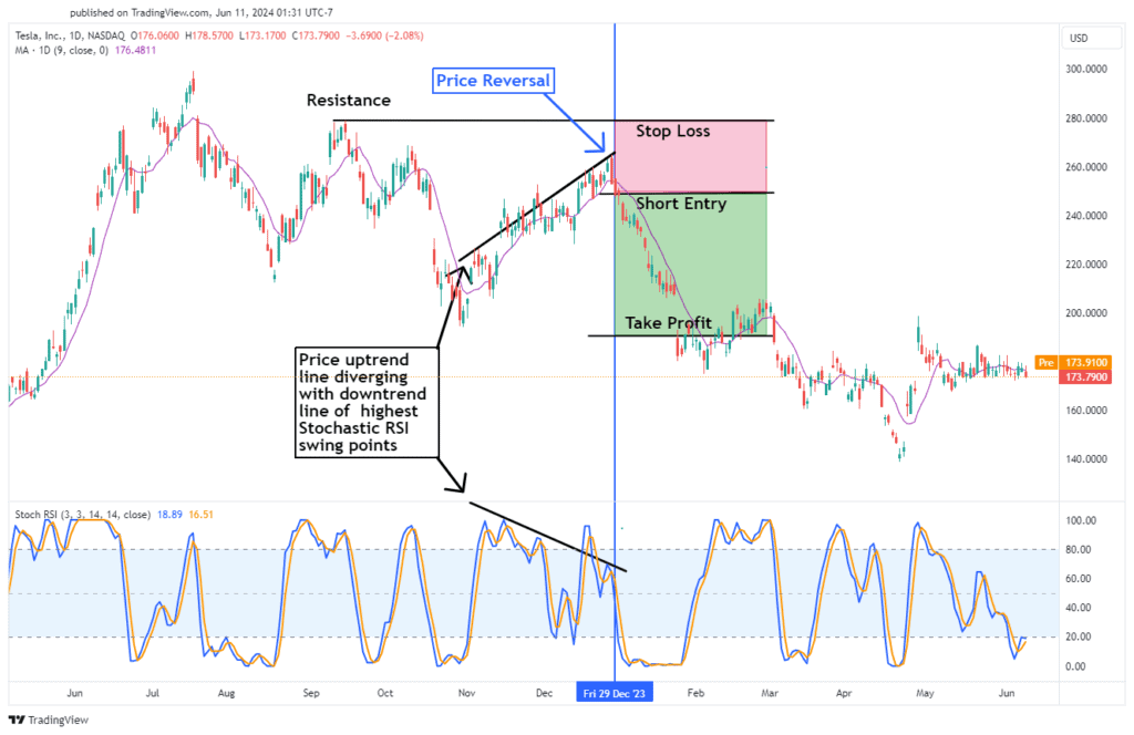 Stochastic RSI (Stoch RSI) - Alchemy Markets