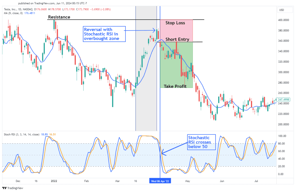 Stochastic RSI (Stoch RSI) - Alchemy Markets