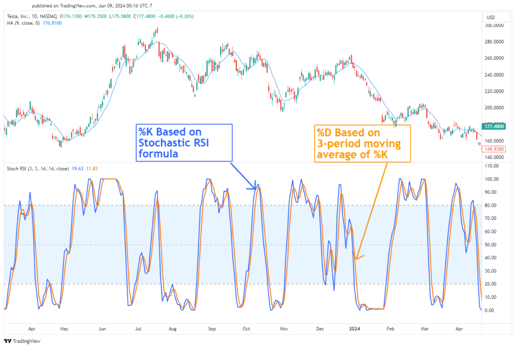 Stochastic Rsi Stoch Rsi Alchemy Markets