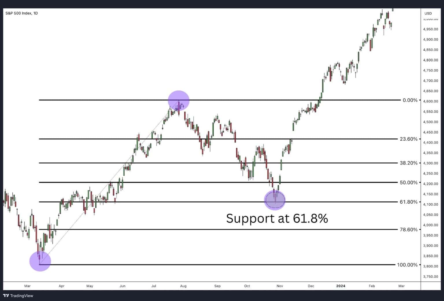 Fibonacci Retracement - How To Trade It - Alchemy Markets