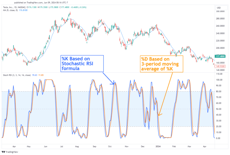 Stochastic RSI (Stoch RSI) - Alchemy Markets